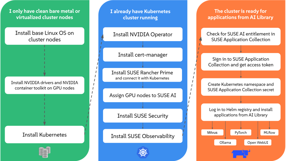 SUSE AI Observability Extension - Warner's Wiki