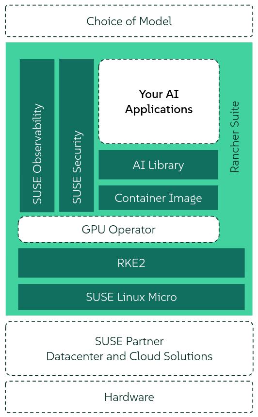 SUSE AI 使用随记 - Warner's Wiki