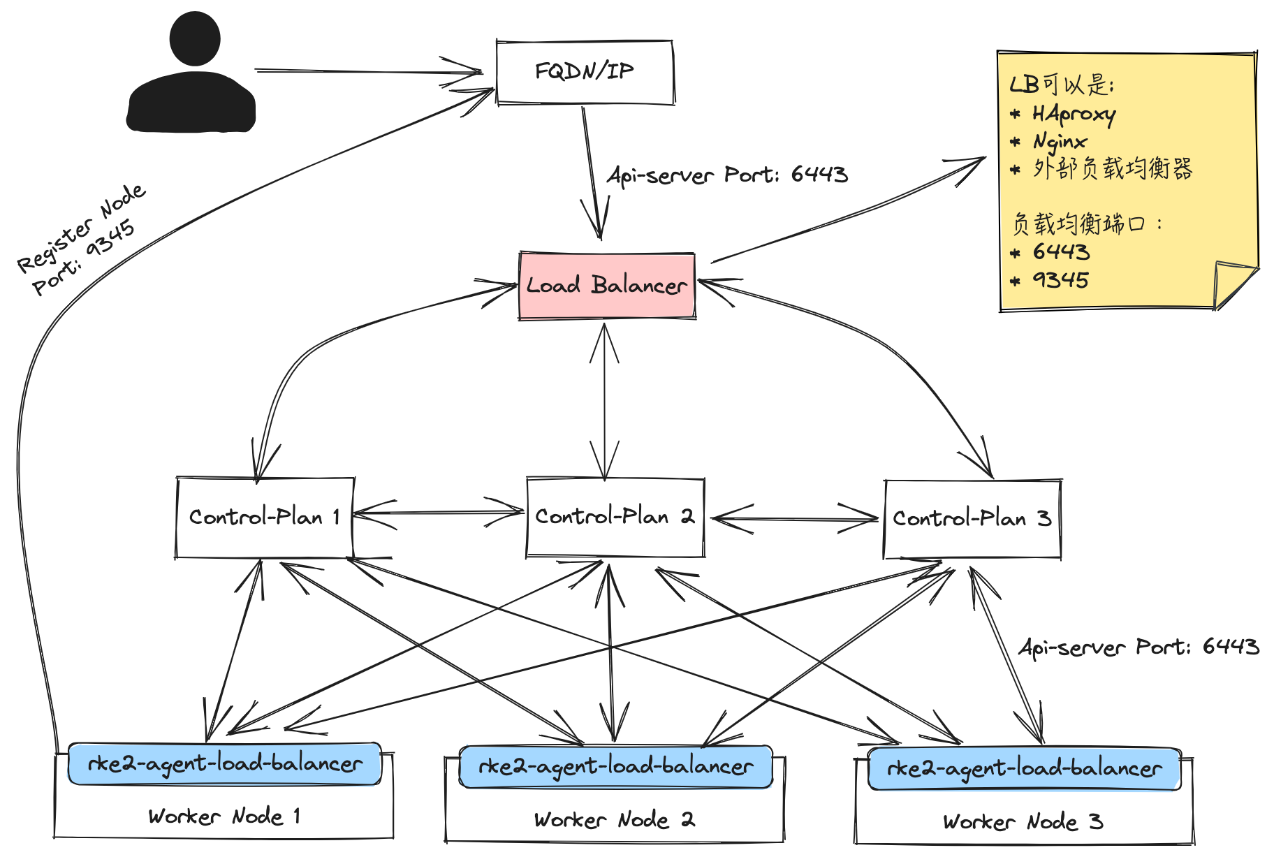 通过 Nginx 实现 RKE2 高可用部署 - Warner's Wiki